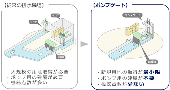 What is pump gate | FLOOD BUSTER | 株式会社 石垣